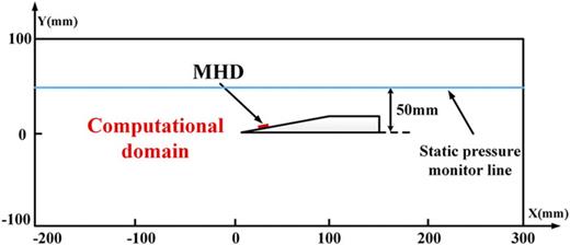 Investigation on wedge shock wave control by surface MHD actuation ...