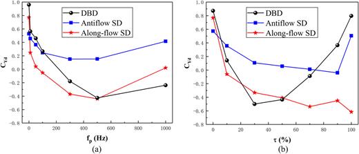 Sliding discharge plasma actuation for forebody vortex control on a ...