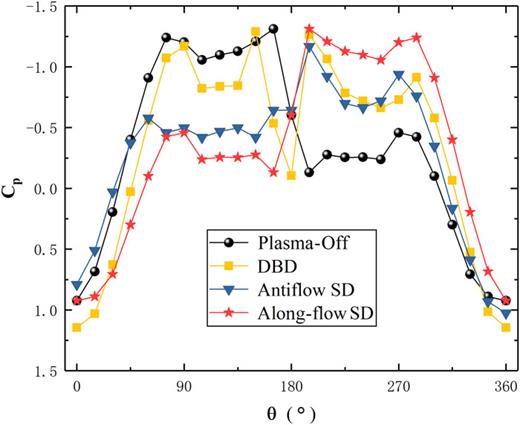 Sliding discharge plasma actuation for forebody vortex control on a ...