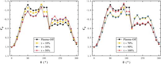 Sliding discharge plasma actuation for forebody vortex control on a ...