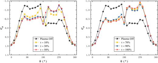 Sliding discharge plasma actuation for forebody vortex control on a ...