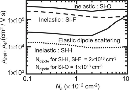 Interface defect engineering for high-performance MOSFETs with novel ...