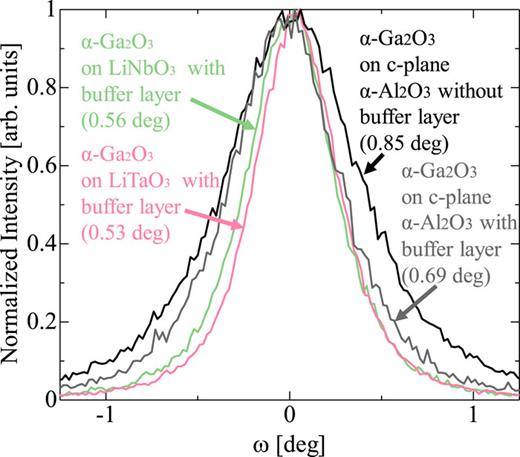 Phase control of α- and κ-Ga2O3 epitaxial growth on LiNbO3 and LiTaO3 ...