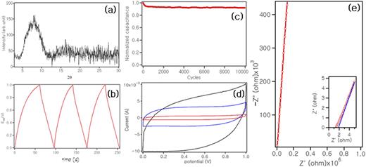 Layer-by-layer-stacked graphene/graphene-island supercapacitor | AIP ...