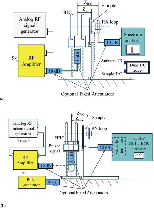 Measurement of induced currents in radio frequency magnetic fields ...