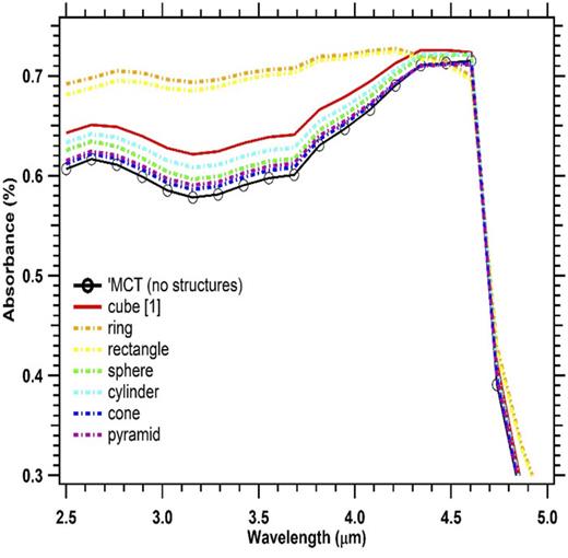 Geometric optimization of plasmonic nanostructure arrays on MWIR HgCdTe ...