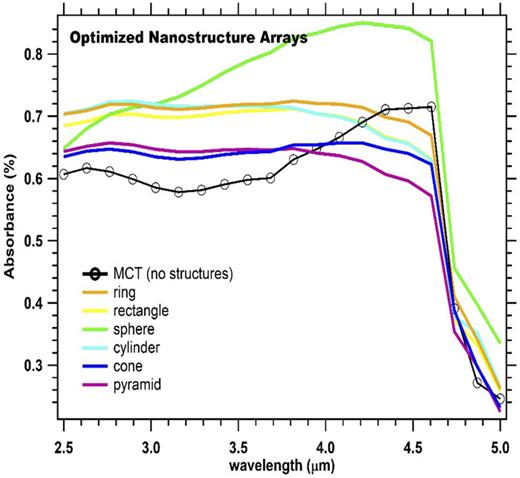 Geometric optimization of plasmonic nanostructure arrays on MWIR HgCdTe ...