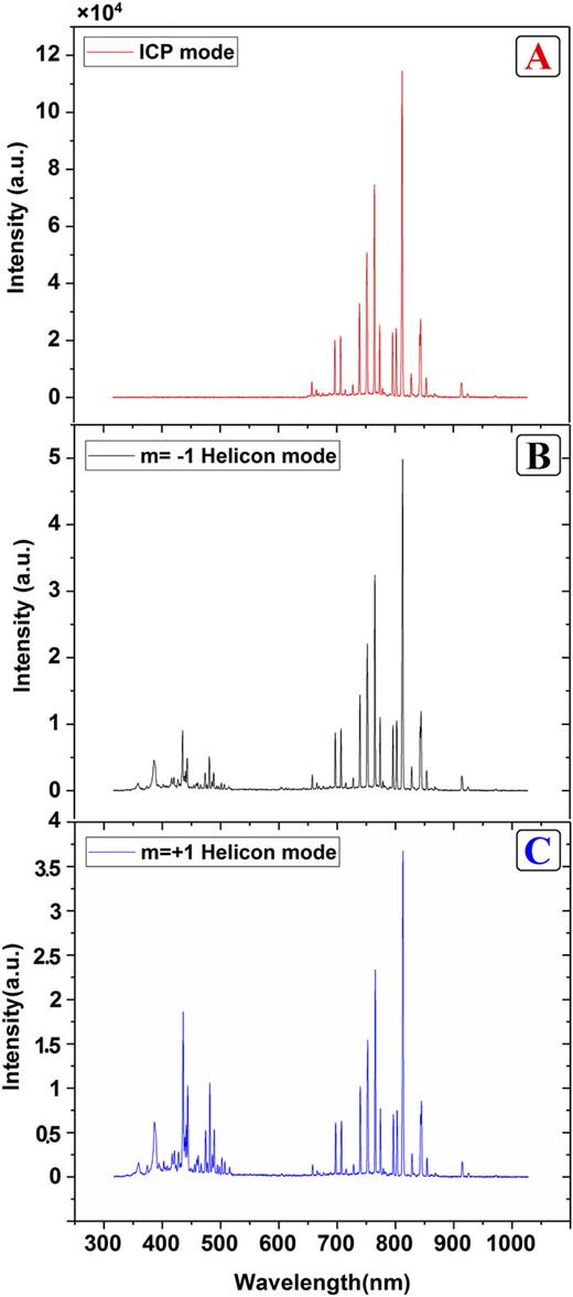 Spectral measurements of inductively coupled and m = +1, −1 helicon ...