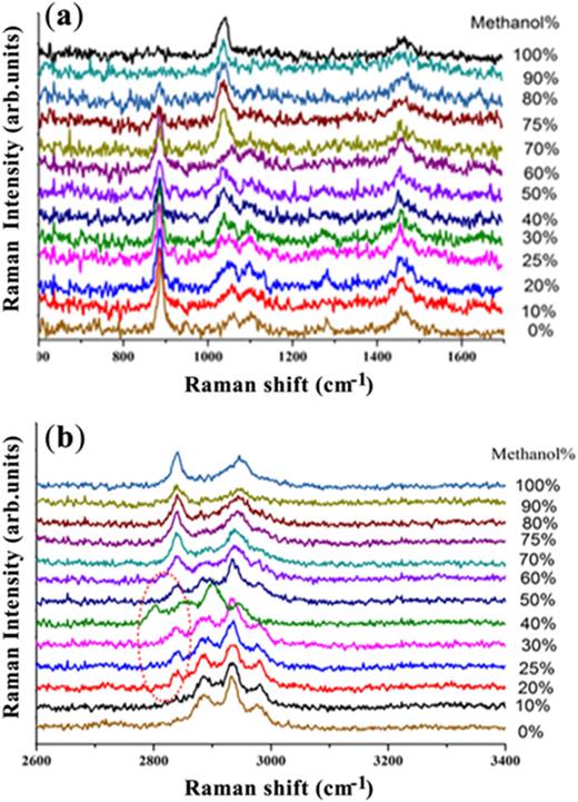 Raman study of mixed solutions of methanol and ethanol | AIP Advances ...