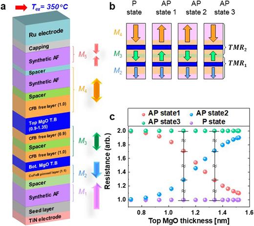 Multi-level resistance uniformity of double pinned perpendicular ...