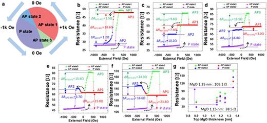 Multi-level resistance uniformity of double pinned perpendicular ...