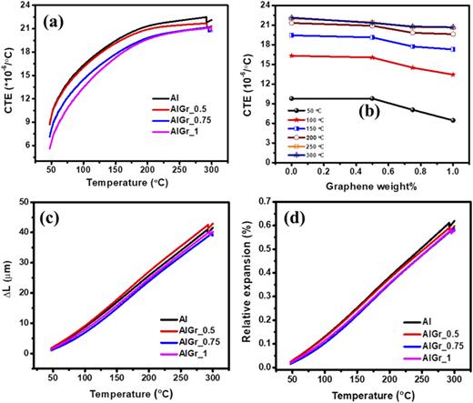 Graphene-incorporated aluminum with enhanced thermal and mechanical ...