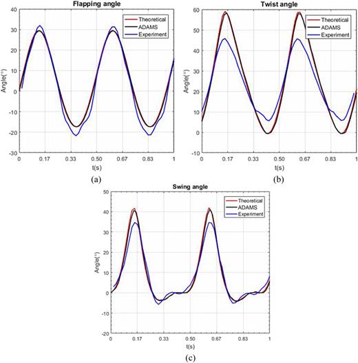 Design and experiment of a bionic flapping wing mechanism with flapping–twist–swing motion based ...