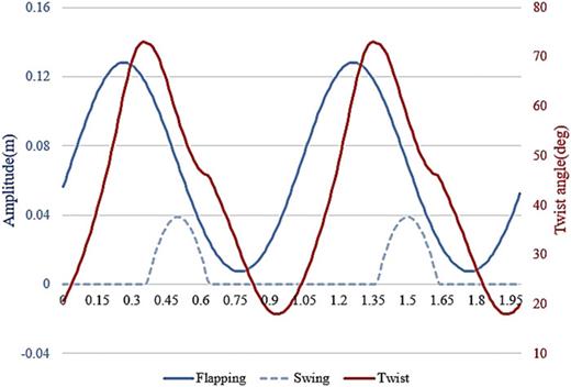 Design and experiment of a bionic flapping wing mechanism with flapping ...