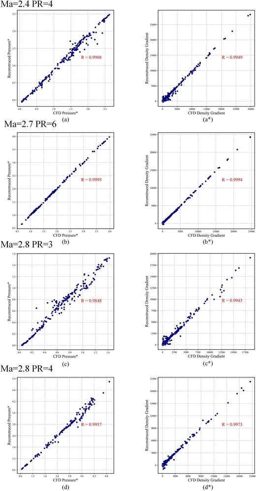 Flow field reconstruction and prediction of the supersonic cascade ...