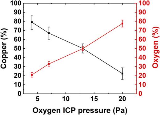 Plasma-enhanced pulsed laser deposition of copper oxide and zinc oxide ...