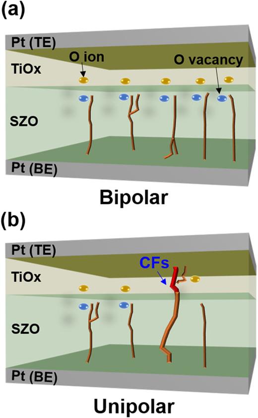 Duality characteristics of bipolar and unipolar resistive switching in a Pt/SrZrO3/TiOx/Pt stack ...