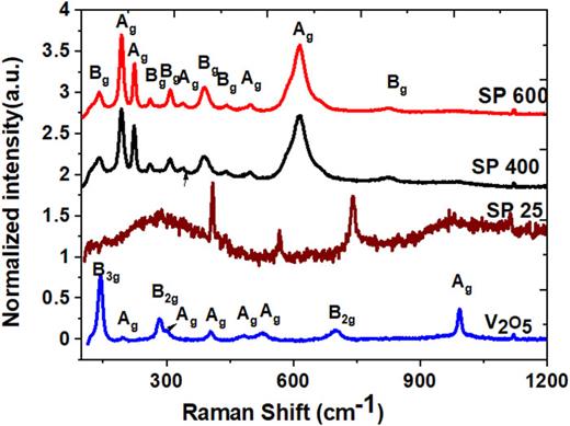 Phase changeable vanadium dioxide (VO2) thin films grown from vanadium ...