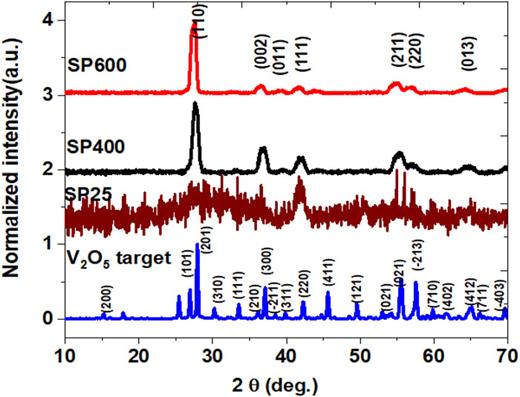 Phase changeable vanadium dioxide (VO2) thin films grown from vanadium ...