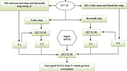 A novel image encryption/decryption scheme based on integrating multiple chaotic maps | AIP ...
