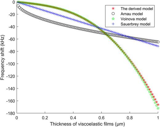 BVD model for QCM loaded by viscoelastic film in gas phase application ...