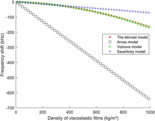 BVD model for QCM loaded by viscoelastic film in gas phase application ...
