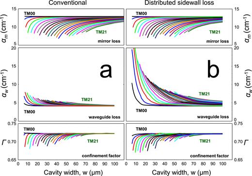 Figure-of-merit analysis of distributed sidewall loss method to ...