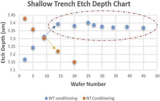 Residual polymer effect on shallow trench Bosch process stability | AIP ...