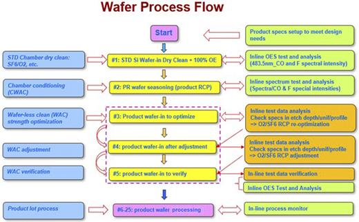 Residual polymer effect on shallow trench Bosch process stability | AIP ...