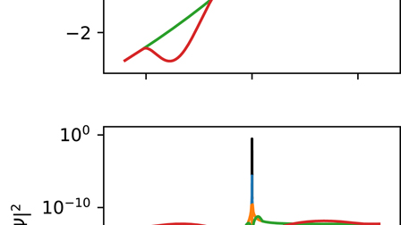 A light weight regularization for wave function parameter gradients in ...