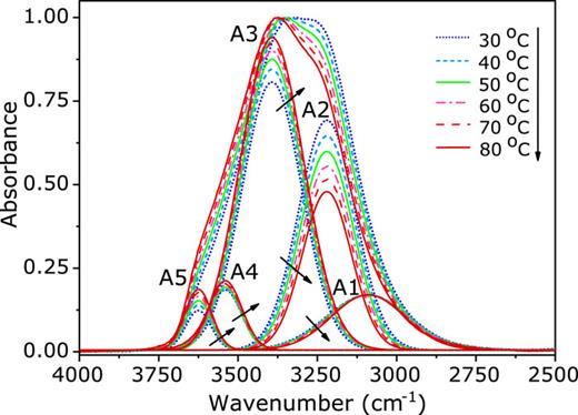 The deconvolution of FTIR-ATR spectra to five Gaussians for detection ...