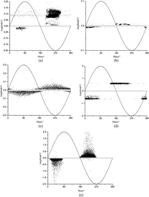 Research of GIS partial discharge type evaluation based on ...
