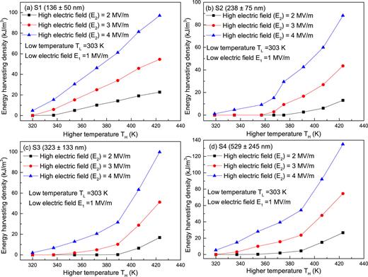 Influence of grain size on the electrocaloric and pyroelectric ...