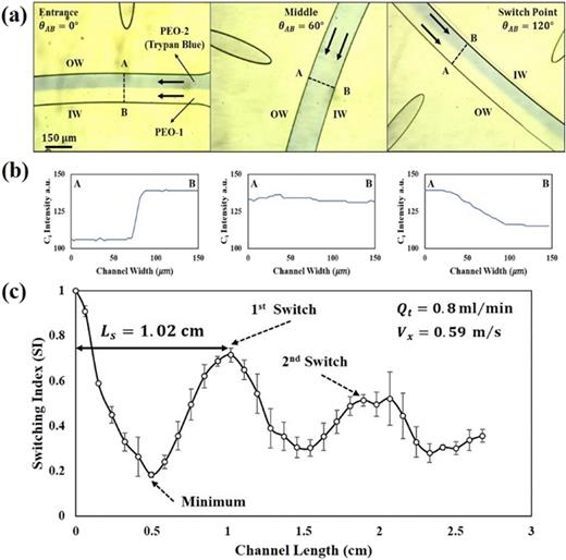 Dean flow velocity of viscoelastic fluids in curved microchannels | AIP ...
