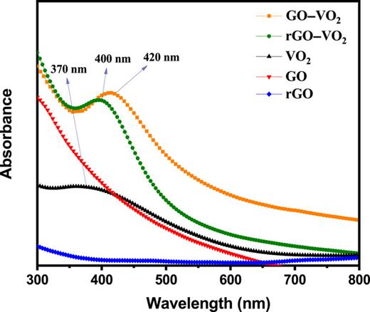 Thermochromic behavior of VO2/GO and VO2/rGO nanocomposites prepared by ...
