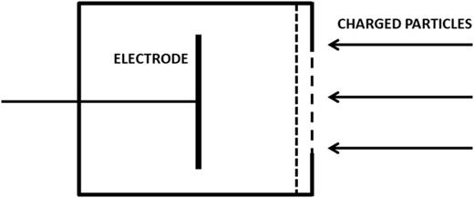 Retarding potential analyzer: Principles, designs, and space ...