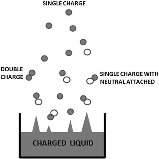 Retarding potential analyzer: Principles, designs, and space ...