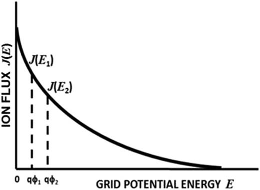 Retarding potential analyzer: Principles, designs, and space ...