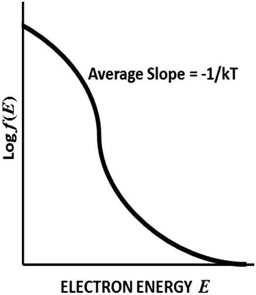 Retarding potential analyzer: Principles, designs, and space ...