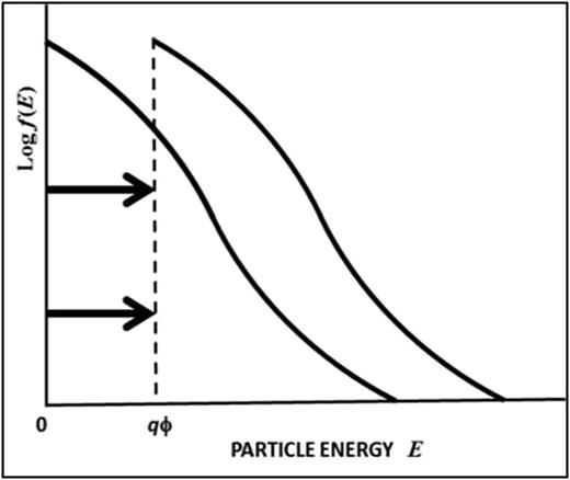 Retarding potential analyzer: Principles, designs, and space ...