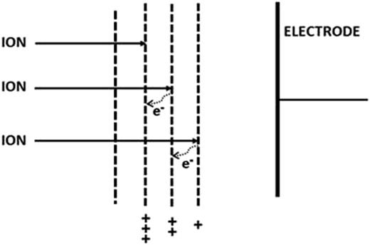 Retarding potential analyzer: Principles, designs, and space ...