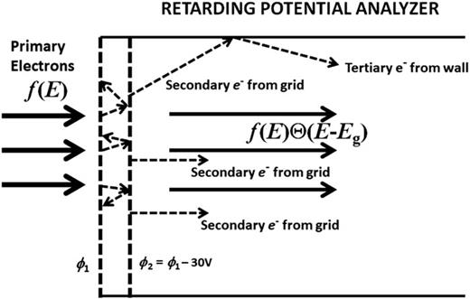 Retarding potential analyzer: Principles, designs, and space ...