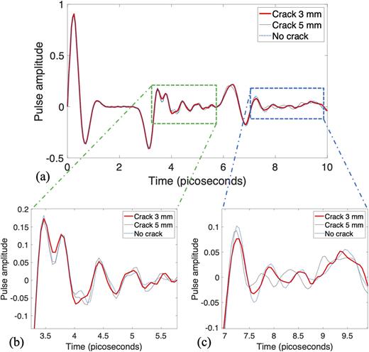 Numerical modeling for terahertz testing of non-metallic pipes | AIP ...