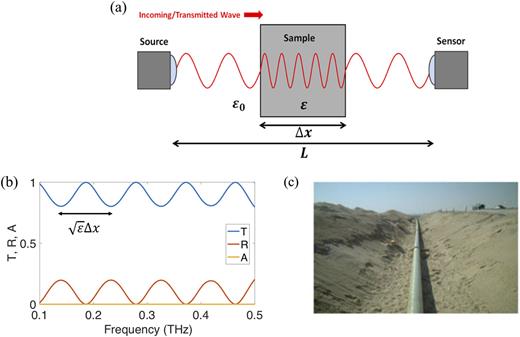 Numerical modeling for terahertz testing of non-metallic pipes | AIP ...