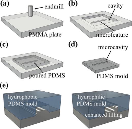 Surfactant-added hydrophilic polydimethylsiloxane (PDMS) as mold ...