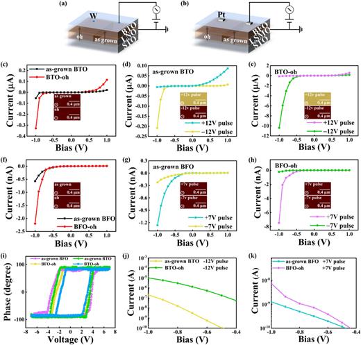 Enhancement of the switchable diode effect by the surface hydroxylation ...