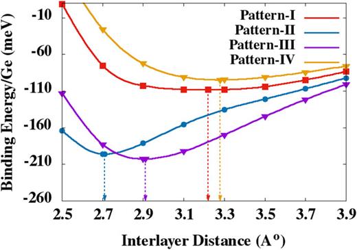 Germanene/2D-AlP van der Waals heterostructure: Tunable structural and ...