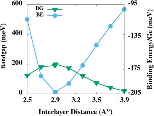 Germanene/2D-AlP van der Waals heterostructure: Tunable structural and ...