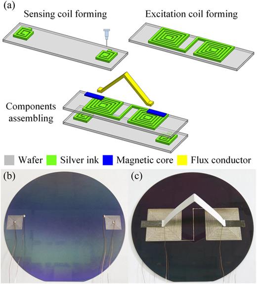 An out-of-plane sensing fluxgate magnetic field sensor with an assisted ...