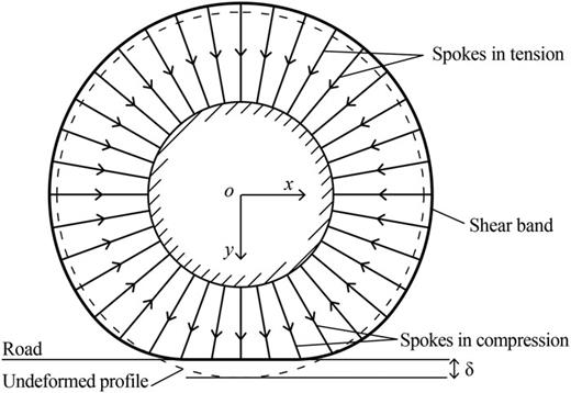 Investigation on static grounding analysis model of non-pneumatic tire ...